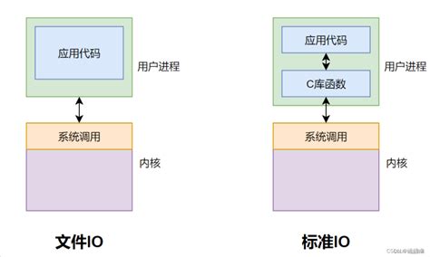 02linux的标准iolinux中系统io和标准io Csdn博客