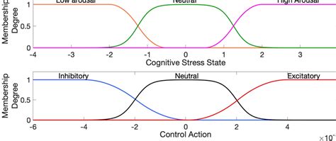 Input And Output Membership Functions The Top Panel Shows The