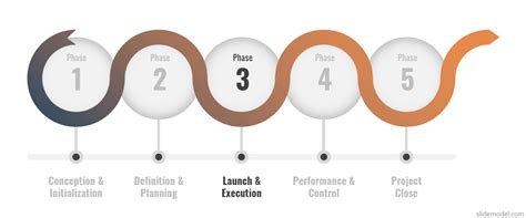 The Main Phases Of Project Management Life Cycle