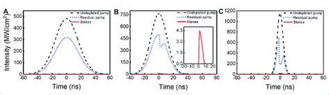 Temporal Pulse Behavior Of The Pump Residual Pump And Stokes A
