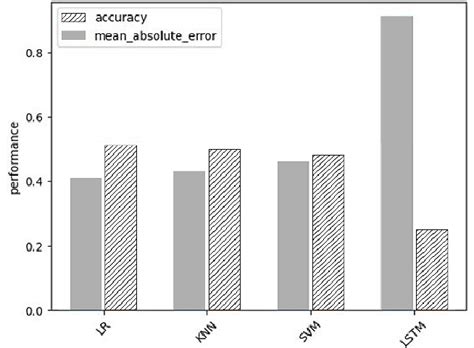 Performance Comparison Of Predictive Models For Traffic Forecasting