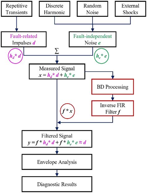 Maximum Negative Entropy Deconvolution And Its Application To Bearing Condition Monitoring