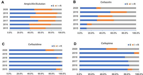 Sensitivity Of E Coli To Commonly Used Antibacterial Drugs A