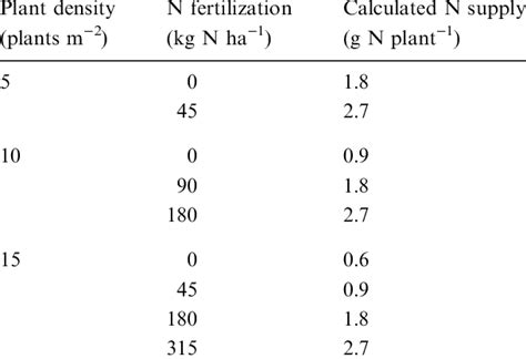 Plant Density N Fertilization And Calculated N Sup Ply Per Plant In Download Table
