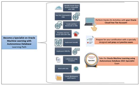 Get Trained And Certified On Oracle Machine Learning With Autonomous