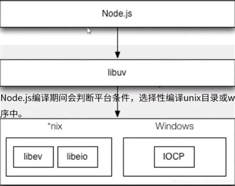 node模块化开发和异步i o node 异步加载模块 csdn博客