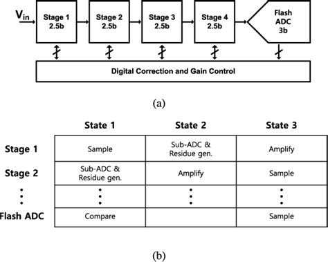 Figure 10 From An 11 B 100 Mss Fully Dynamic Pipelined Adc Using A High Linearity Dynamic