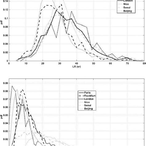Examples Of Top Lidar Ratio And Bottom Extinction Coefficient Pdfs Download Scientific