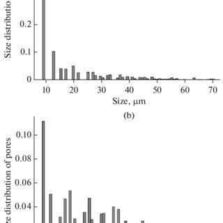 Size distribution of the pores. | Download Scientific Diagram