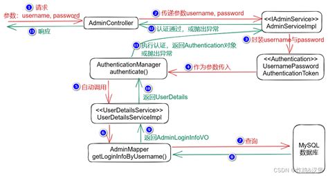 第四阶段15 关于权限处理解析jwt时的异常，跨域请求，关于spring Security的认证流程