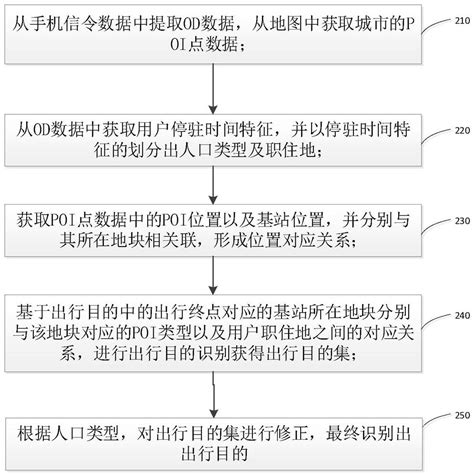 Travel Purpose Identification Method And Device Based On Mobile Phone Signaling Data Eureka
