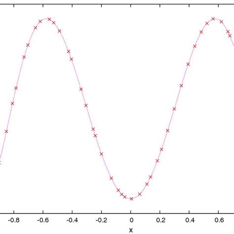 48 Test Cases For Sextic Polynomial Benchmark Download Scientific Diagram