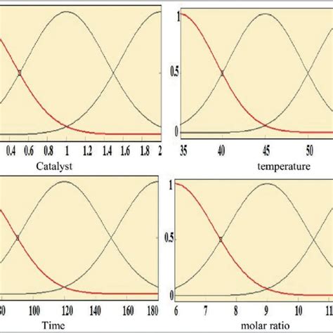 Fuzzy Membership Function Of Input Variable Download Scientific Diagram