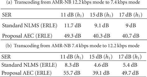table 1 from acoustic echo cancellation embedded in smart transcoding