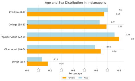 Indianapolis Population 2025 Key Trends And Projections North