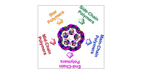 Macromolecular Architectures Of Corannulene Synthesis Properties And Applications Of Polymers