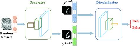 Structure Of Original GAN When A Random Noise Download Scientific Diagram