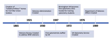 12 Va Optometry Flashcards Quizlet