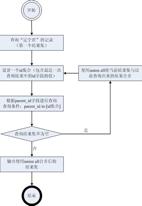 Sql递归查询 Csdn博客