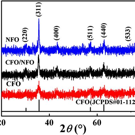 A Tem Image And B Eds Pattern Of A Typical Cfo Product C Tem And Download Scientific
