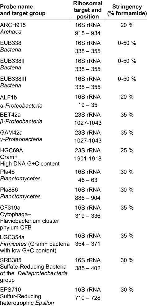 Oligonucleotide Probes Used For Bacterial Community Characterization Download Table