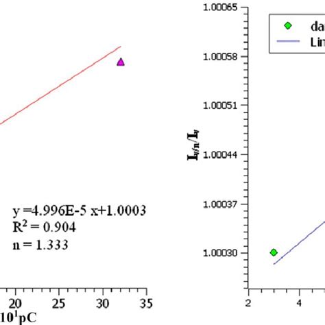 The Ion Recombination Of The Free Air Ionization Chamber A In