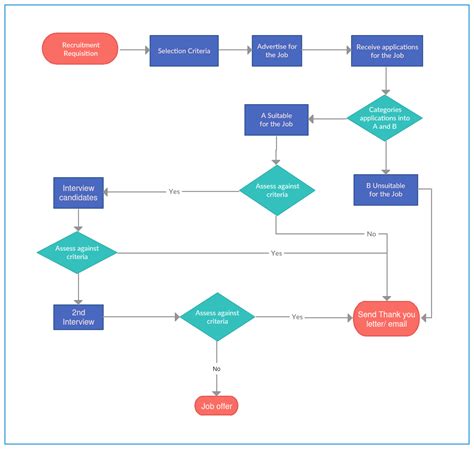 Hr Recruitment Cycle Flow Chart Business Process Mapp Vrogue Co