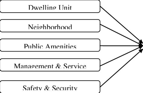 Conceptual Framework Housing Satisfaction Perceived By Private Low