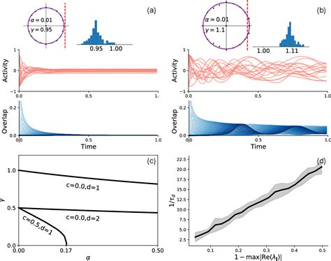 Figure 3 From Spectrum Of Non Hermitian Deep Hebbian Neural Networks Semantic Scholar