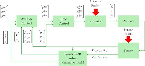 figure 1 from framework for simultaneous sensor and actuator fault