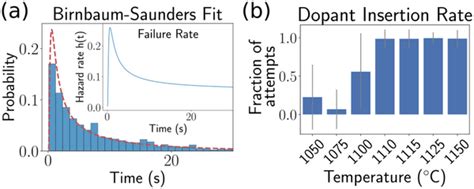 The Role Of Temperature A Density Histogram Showing The Distribution