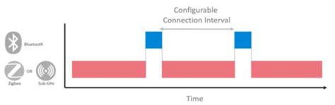 Nuances Of Low Power Mcus For Wireless Sensors And Wearables
