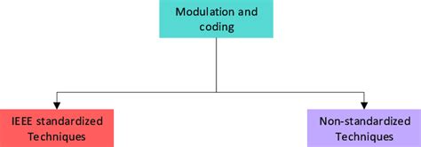 Classification Of Modulation And Coding Techniques For Occ Download