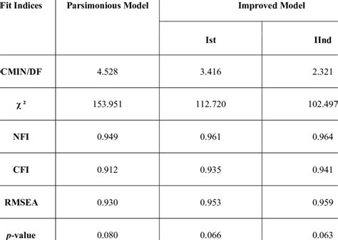Measurement Model Goodness Of Fit Download Scientific Diagram