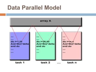 Parallel Programming Models PPT Programming Languages Computing