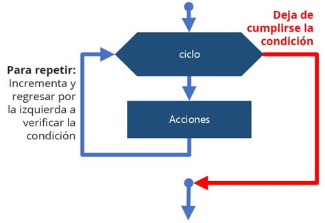 Pseudocódigo Y Diagramas De Flujo
