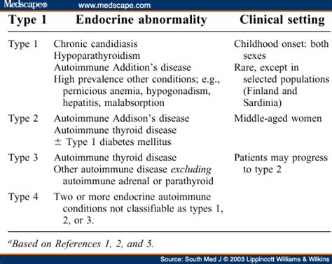 Polyglandular Autoimmune Syndrome Meddic