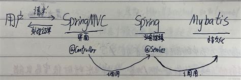 ssm整合指南：从入门到实践与常见误区解析 csdn博客