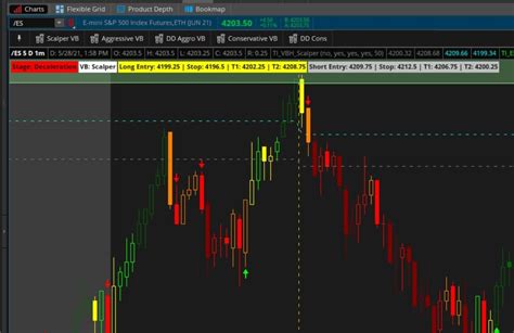 Futures Volatility Box TOS Indicators