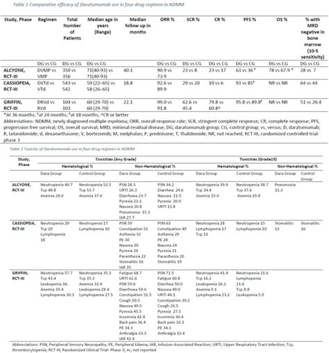 Pdf A Systematic Review Of Daratumumab Based Four Drug Regimen For Newly Diagnosed Multiple