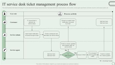 It Service Desk Ticket Management Process Flow Revamping Ticket