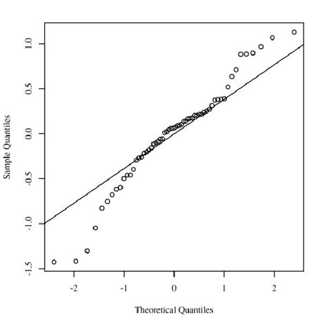 Q Q Scatterplot For Normality Of The Residuals For The Regression Model