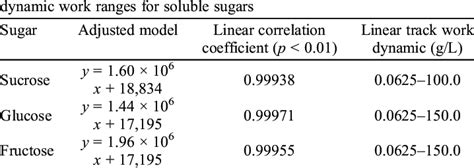 Equations Of Calibration Curves Linear Coefficients And Linear Download Scientific Diagram