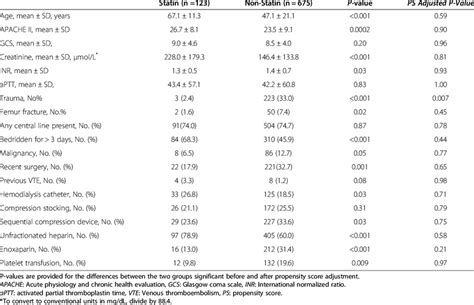 Baseline Characteristics Of The Statins And Non Statin Therapy Groups