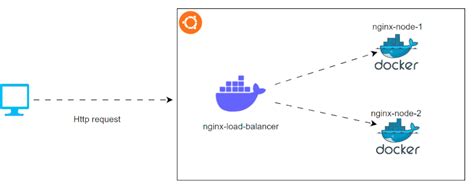 aamir alam on linkedin devops docker nginx loadbalancing
