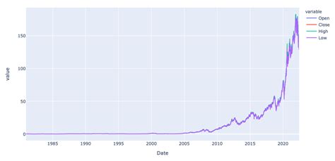 Visualizing Polars Dataframes Utilizing Plotly Specific By Wei Meng