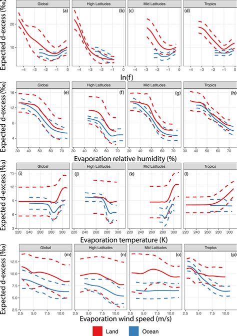 Partial Dependence Plots Of Monthly Mean Precipitation D‐excess With Download Scientific