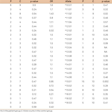 Frequencies Of The Hla Dqb1 Polymorphic Alleles Download Scientific