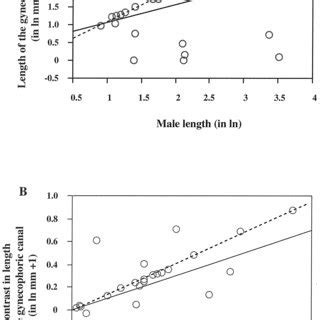 Relationships Between Residual Of Gynecophoric Canal Length Controlled Download Scientific
