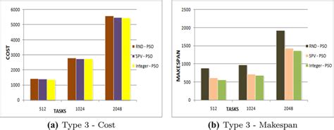 Makespan Optimal Scheduling For Type 3 Data Set Download Scientific Diagram